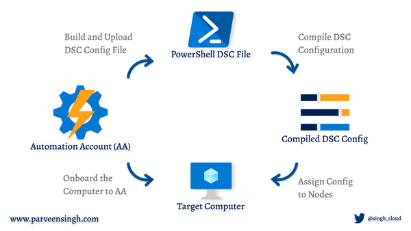 PowerShell DSC in Azure: Zero to Hero - Parveen Singh