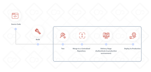 Building CI-CD Pipelines using Azure DevOps - Parveen Singh