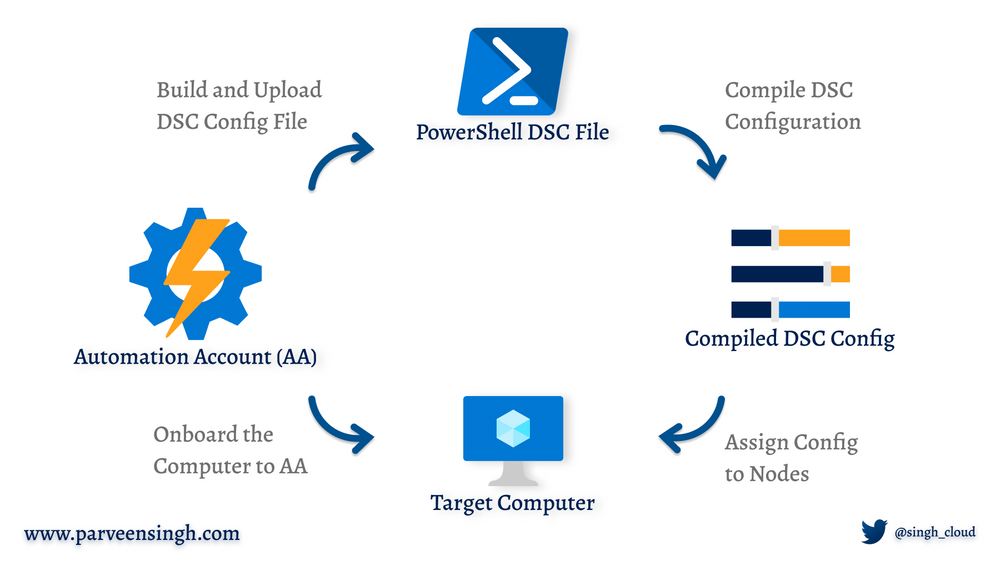 PowerShell DSC in Azure: Zero to Hero - Parveen Singh