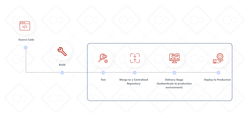 Building CI-CD Pipelines using Azure DevOps - Parveen Singh