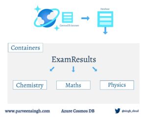 Azure Cosmos DB Partitions & Partition Keys Simplified - Parveen Singh
